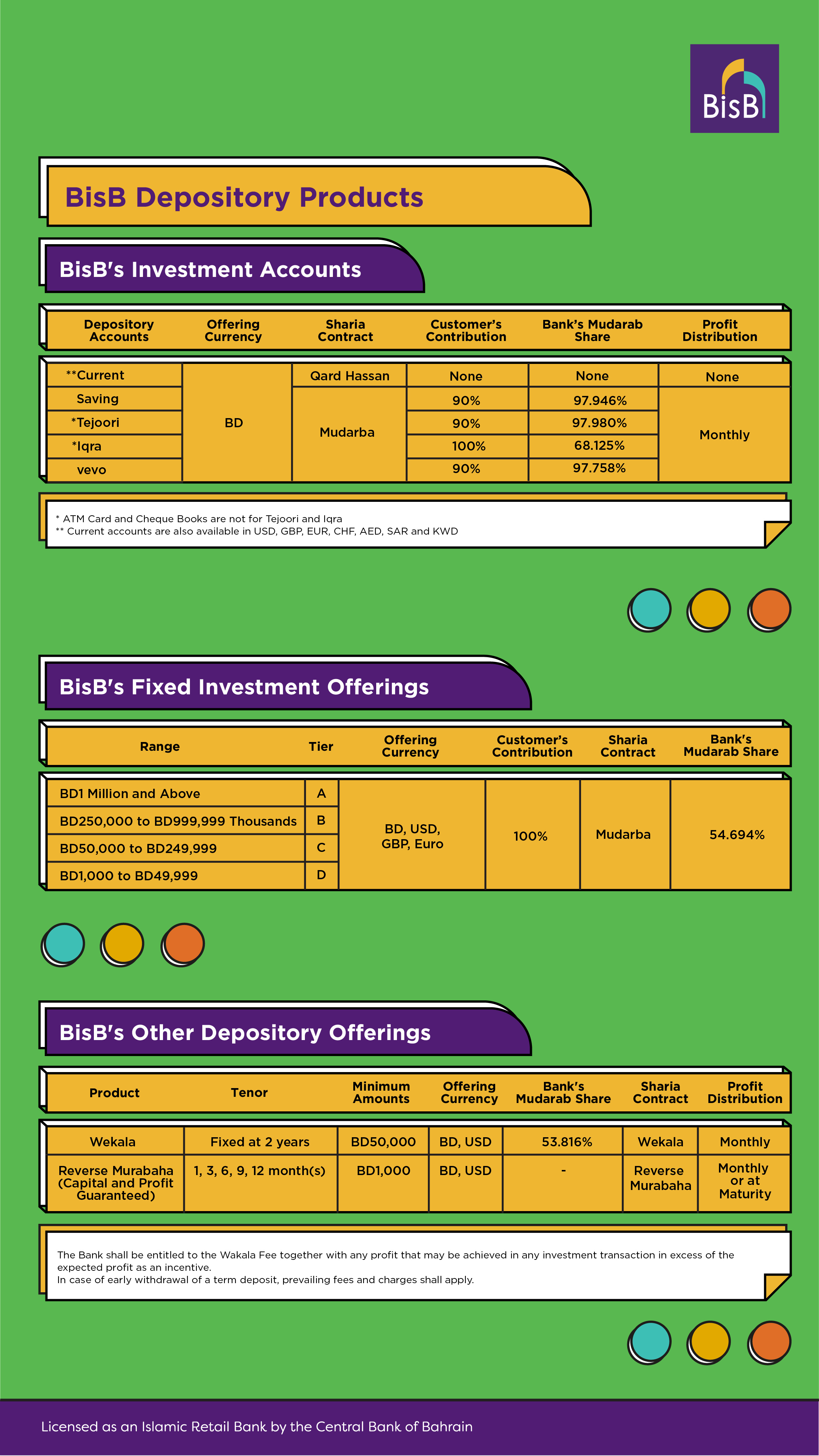 BisB Wins the Best Islamic Retail Bank in Bahrain for 2015 | Bahrain ...