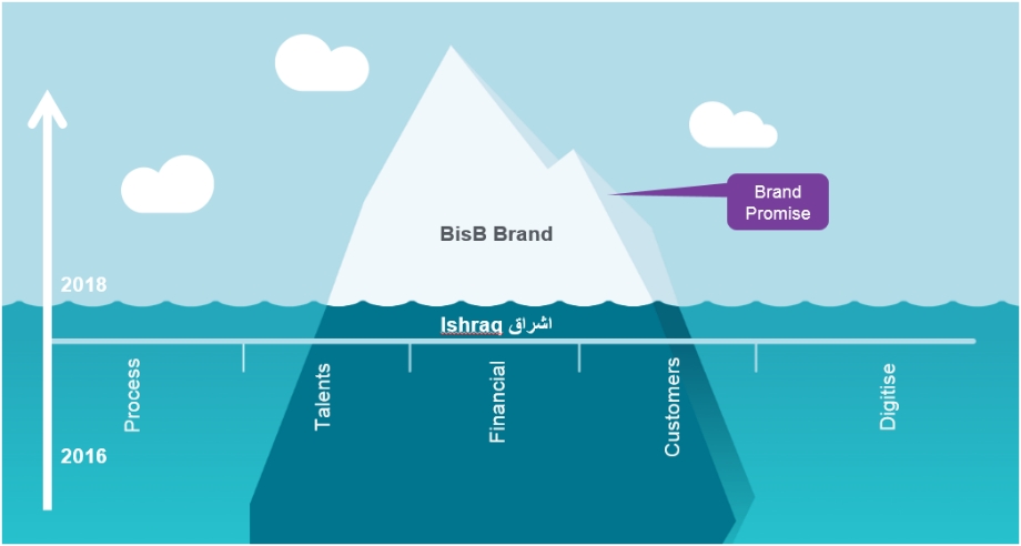 About Us | Bahrain Islamic Bank